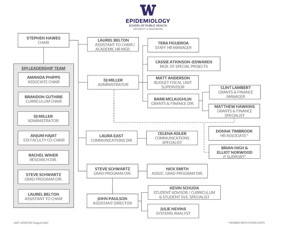 Organizational Chart | Department of Epidemiology