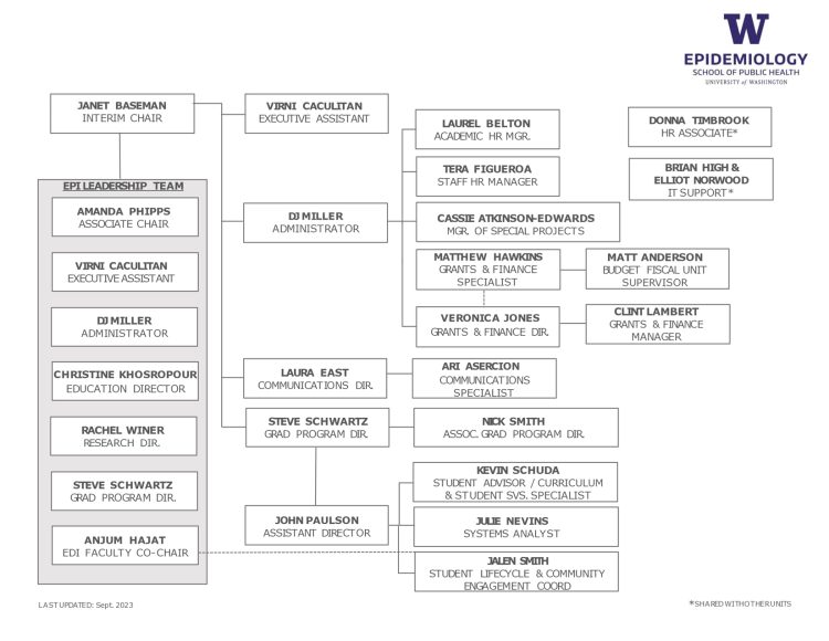 Organizational Chart | Department of Epidemiology